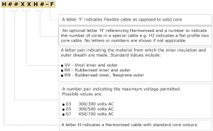 Leads Direct | Harmonised Cable Names and Codes